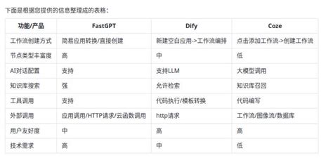 Fastgpt、dify、coze产品功能对比分析 Csdn博客