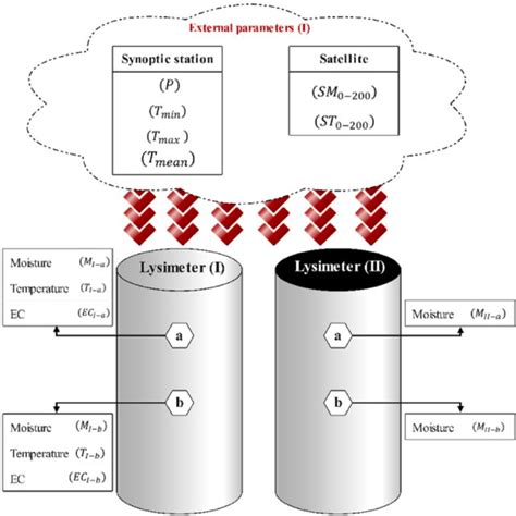 Lysimeters Input And Outputs Download Scientific Diagram