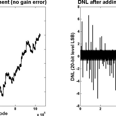 A Inl Plot Of The 20 Bit Dac After Adding Msb Segment Without Gain Download Scientific