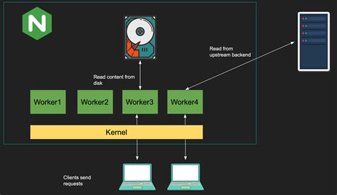 Nginx Architecture Nginx Is An Open Source Reverse Proxy By Hussein