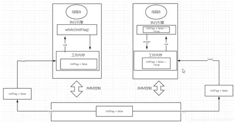 B站最详细java并发编程面试全集（jmmaqssynchronizedhashmap）（笔记）java并发编程jmm Aqs Csdn博客