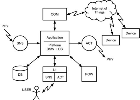 The Generic Architecture Of An Iot Device Download Scientific Diagram
