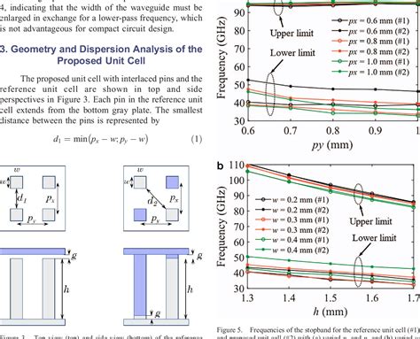figure 1 from gap waveguide with interleaved pins for higher frequency