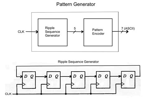 Pattern Generator Verilog Stack Overflow