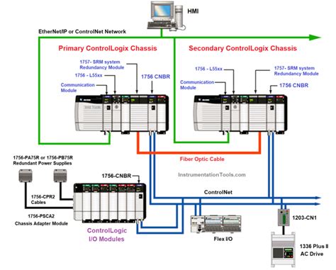Controllogix Architecture Plc Rockwell Automation
