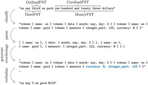 pipeline of nemo inverse text normalization download scientific diagram