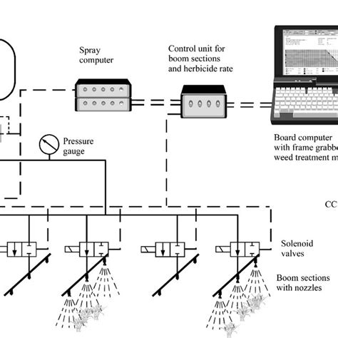 Sprayer Control System For Site Specific Herbicide Application Download Scientific Diagram