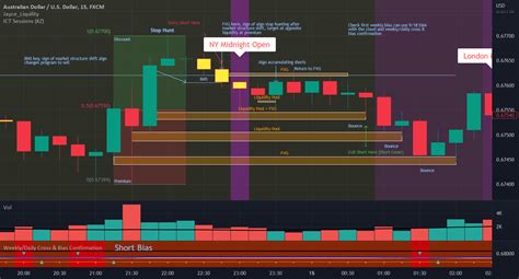 Audusd Ict Stop Hunt Equal Highslows For Fxaudusd By Rokkstarict