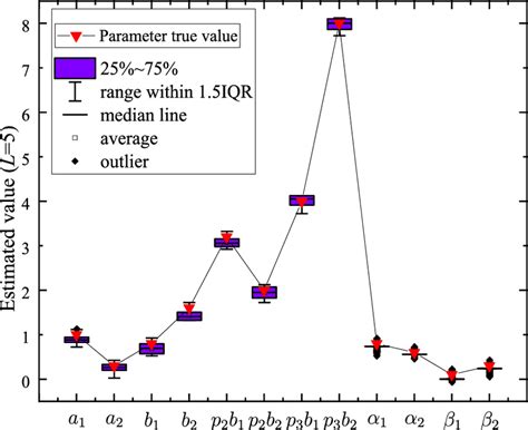 Comparison Of Parameter Estimation Boxplot And True Value Download Scientific Diagram