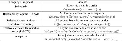 Table 1 From Identifying The Limits Of Transformers When Performing Model Checking With Natural