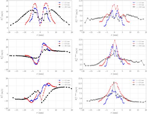 7 Radial Profiles Of Fuel Droplet Mean Velocity U F And Velocity