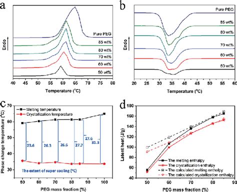 A Dsc Heating Scan B Dsc Cooling Scan C The Extent Of Download Scientific Diagram