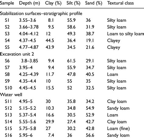 Sediment Textural Class Distribution In The Stratigraphic Column The Download Scientific