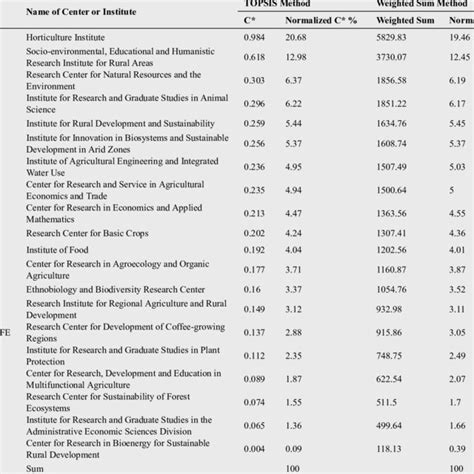 Decision Matrix Normalization Of The Decision Matrix This Step