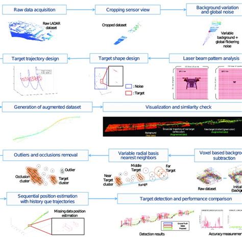 A Flow Chart For The Small Drone Detection System Download Scientific Diagram