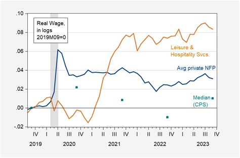Mean And Median Cumulative Wage Growth Econbrowser