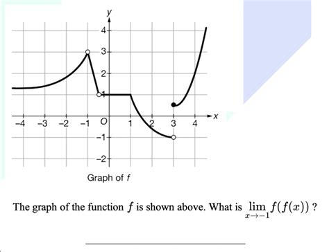Solved The Graph Of The Function F Is Shown Above What Is