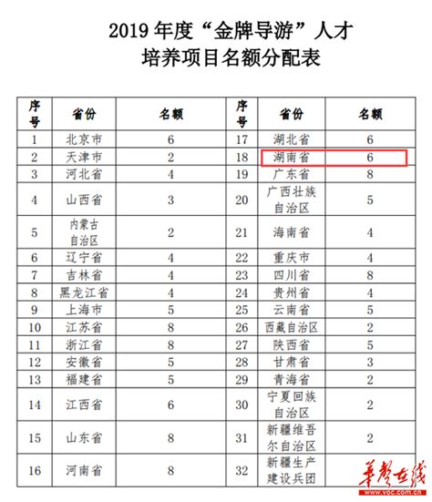 文旅部将遴选资助150名“金牌导游” 湖南有6个名额 今日关注 湖南在线 华声在线