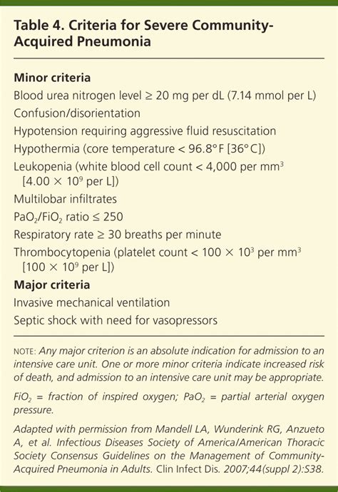 Diagnosis And Management Of Community Acquired Pneumonia In Adults Aafp