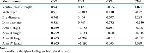 Correlation Matrix Of Variables And Factors Of Cva Of Octopuses Of The Correlation Matrix Of Variables And Factors Of Cva Of Octopuses Of The