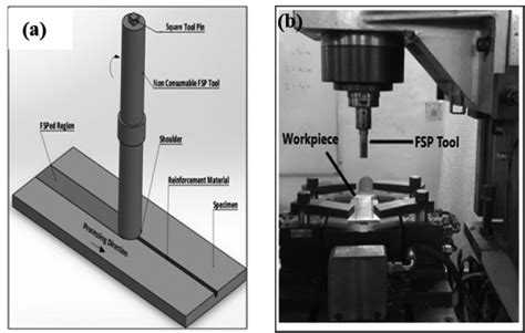 A Schematic Diagram Of Friction Stir Processing B Fsp Set Up Download Scientific Diagram