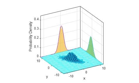 Random Numbers And Vectors From Multivariate Normal Distributions Matlab And Simulink Example