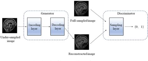 Figure 1 From A Modified Generative Adversarial Network For Reconstruction Of Compressed Sesning