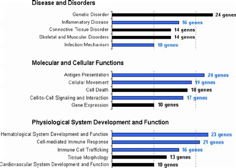 ipa analysis of the dna microarray data numbers of genes implicated in