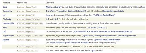 线性代数eigen库使用说明 eigen vector4f csdn博客