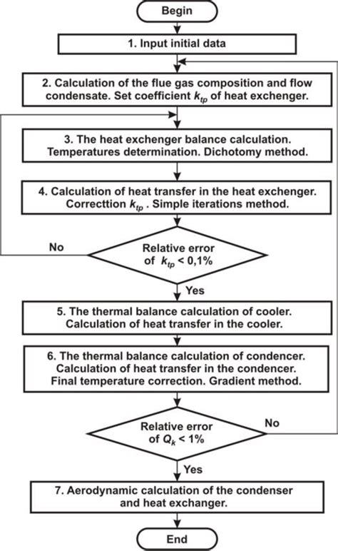 A Block Diagram Of The Mathematical Model Structure Download