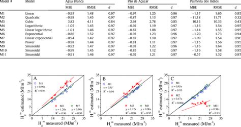 Monthly Statistical Indices Mbe Mean Bias Error And Rmse Root Mean Download Scientific