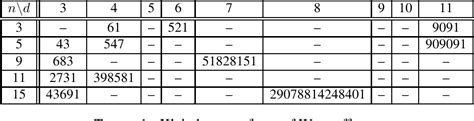 Table 1 From On A Torelli Principle For Automorphisms Of Klein