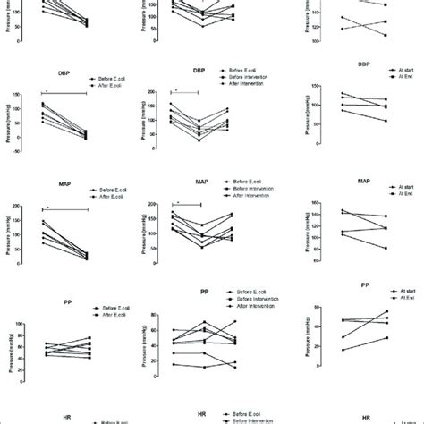 Graphical Representation Of Values Of The Various Parameters In Download Scientific Diagram