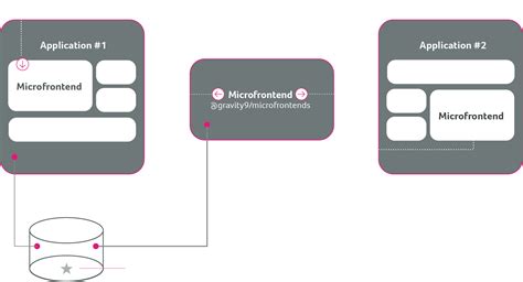 gravity9 system architecture guide micro frontend architecture gravity9