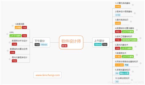 201911软考软件设计师归来心得体会及复习备考指南软考软件设计师心得体会 Csdn博客