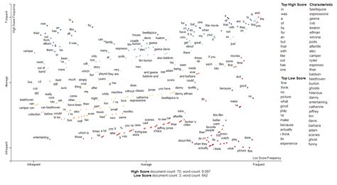 Amazon Fine Foods Review Analysis Daniel Chen