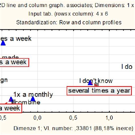 Correspondence Map Correlation Between Gender And Frequency Of Fish
