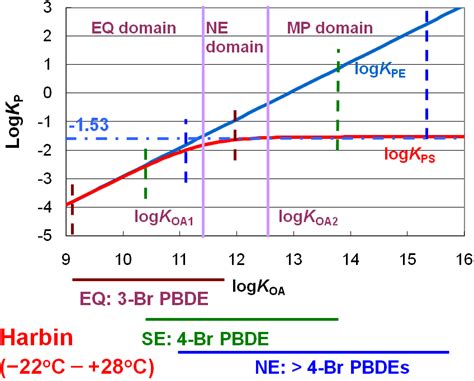 The Log K P Log K Oa Diagram For The 10 Pbde Congeners In Harbin Air