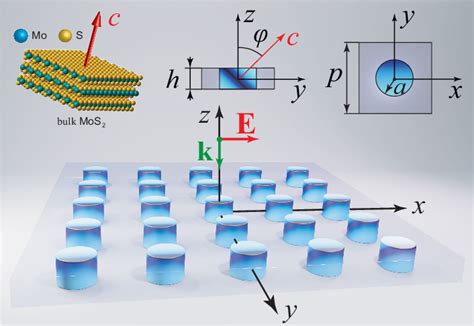Figure 1 From Trapped Mode Control In Metasurfaces Composed Of