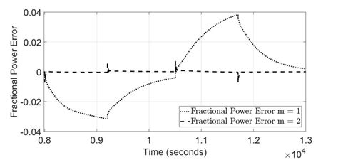 Third Simulation Fractional Power Error Download Scientific Diagram