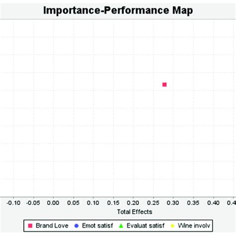 Path Coefficient Of The IPMA Model Download Scientific Diagram
