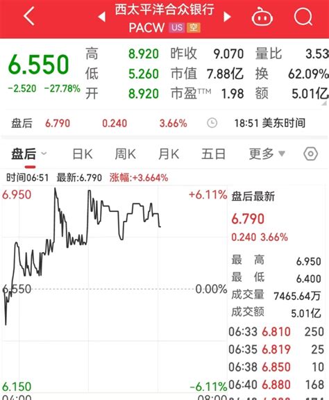 美股三大指数集体收跌！这家万亿银行被退市，区域性银行股崩盘！多方预测：美联储本周大概率加息25bp 每日经济网