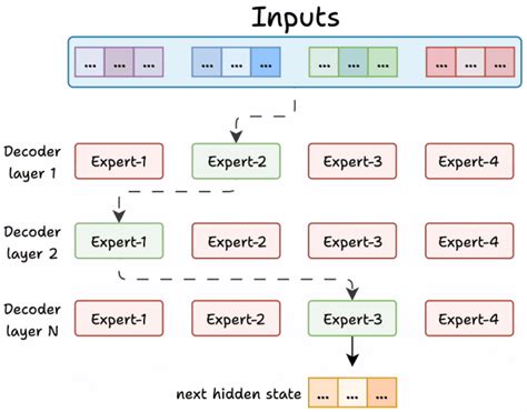 图解 Transformer 与 Moe 的技术原理 Transformer Moe Csdn博客