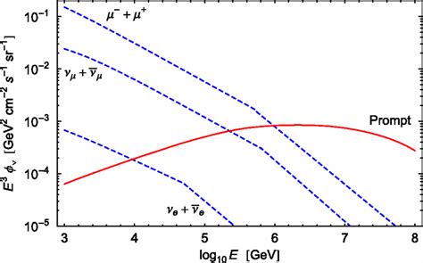 Prompt Solid Line And Conventional Dashed Lines Fluxes Of νμν¯μ