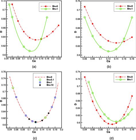 Taylor Deformation Factor Of Stationary Toroidal Drops Vs Capillary