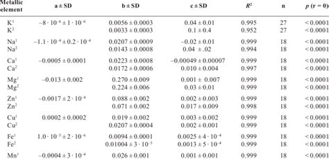 Linear Or Parabolic Regression Analysis Data For The Relationship Download Table