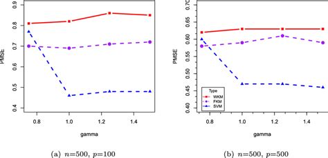 comparisons of pmse based on different γ documentclass[12pt]{minimal