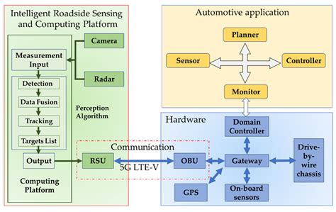 Sensors Free Full Text Robust Target Detection And Tracking