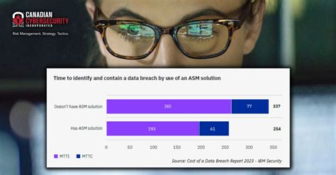 Cybersecurity Canadiancybersecurity Databreach Michael Leung 🇨🇦
