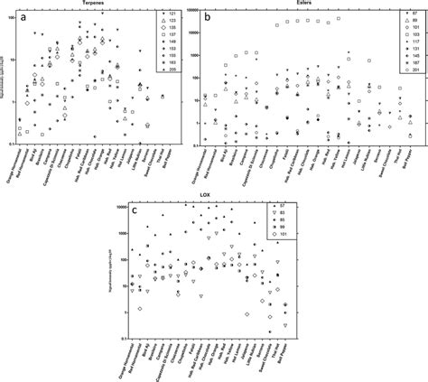 Examples Of The Signals Intensity Ppbv Of The Most Representative Download Scientific Diagram